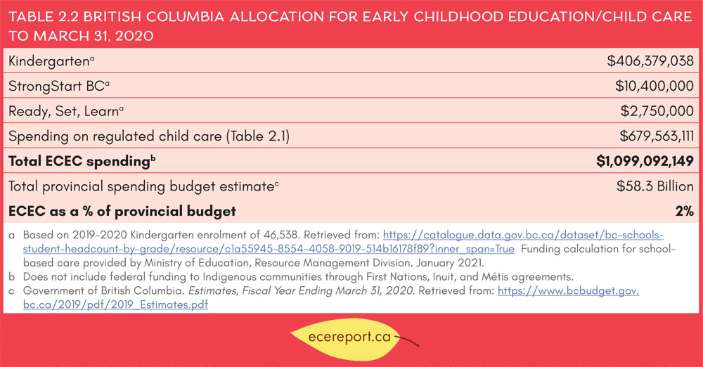 Table 2 2 British Columbia Allocation For Early Childhood Education Table 2 2 British Columbia Allocation For Early Childhood Education