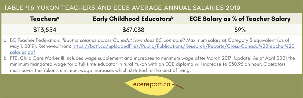Table 4 6 Yukon Teachers And ECEs Annual Salaries 2019 Early table-4-6-yukon-teachers-and-eces-annual-salaries-2019-early