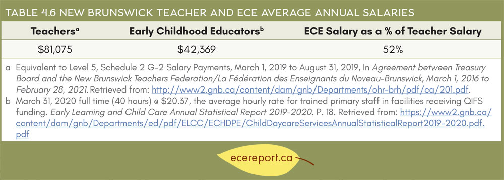 Table 4.6 New Brunswick Teacher and ECE Annual Salaries | Early ...
