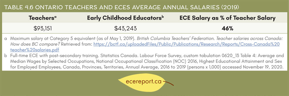 Table 4.6 Ontario Teachers and ECEs Annual Salaries (2019) | Early ...