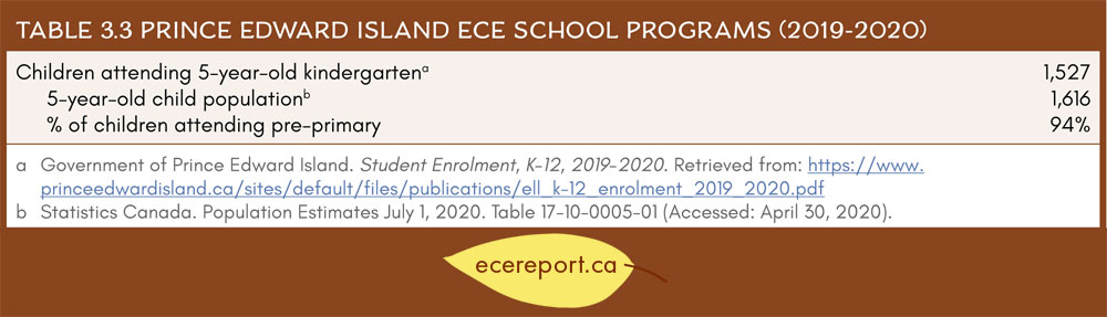 Table 3.3 Prince Edward Island ECE School Programs (2019-2020) | Early ...
