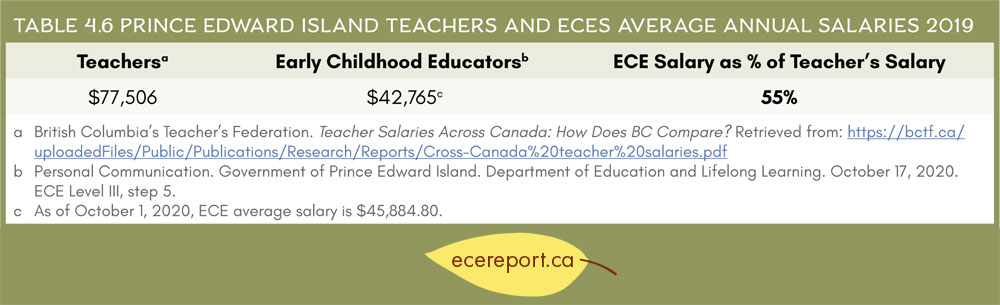 Table 4.6 Prince Edward Island Teachers and ECEs Annual Salaries 2019 | Early Childhood ...