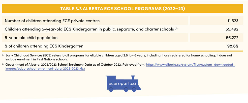 Table 3.3 Alberta ECE School Programs (2022–23) | Early Childhood ...