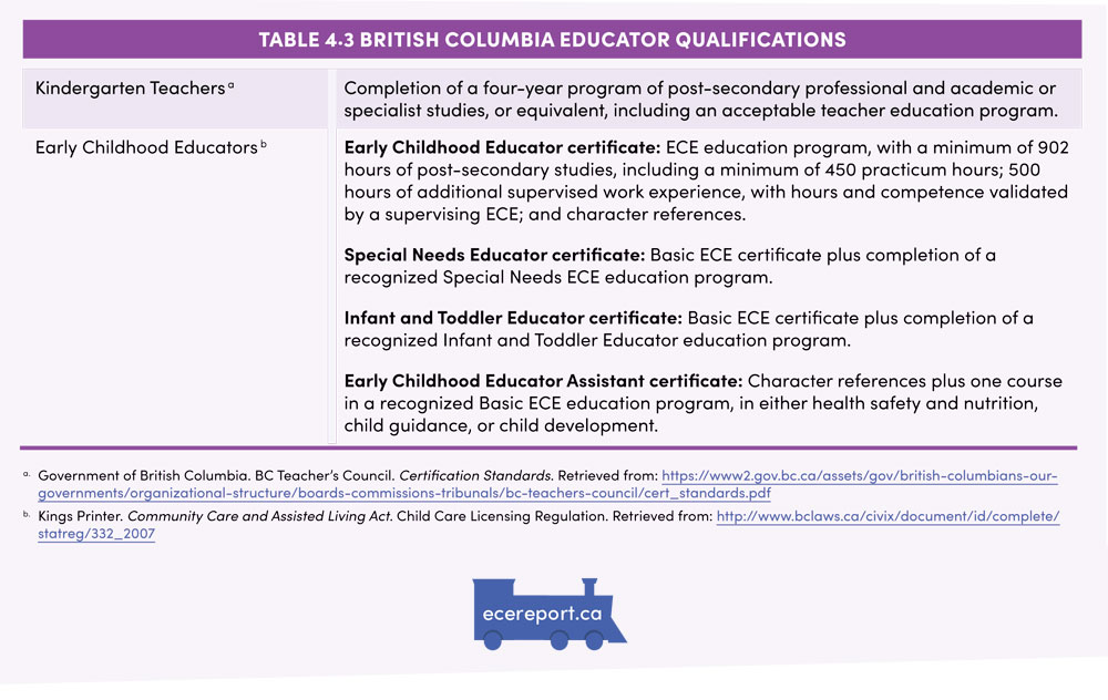 Table 4.3 British Columbia Educator Qualifications | Early Childhood ...