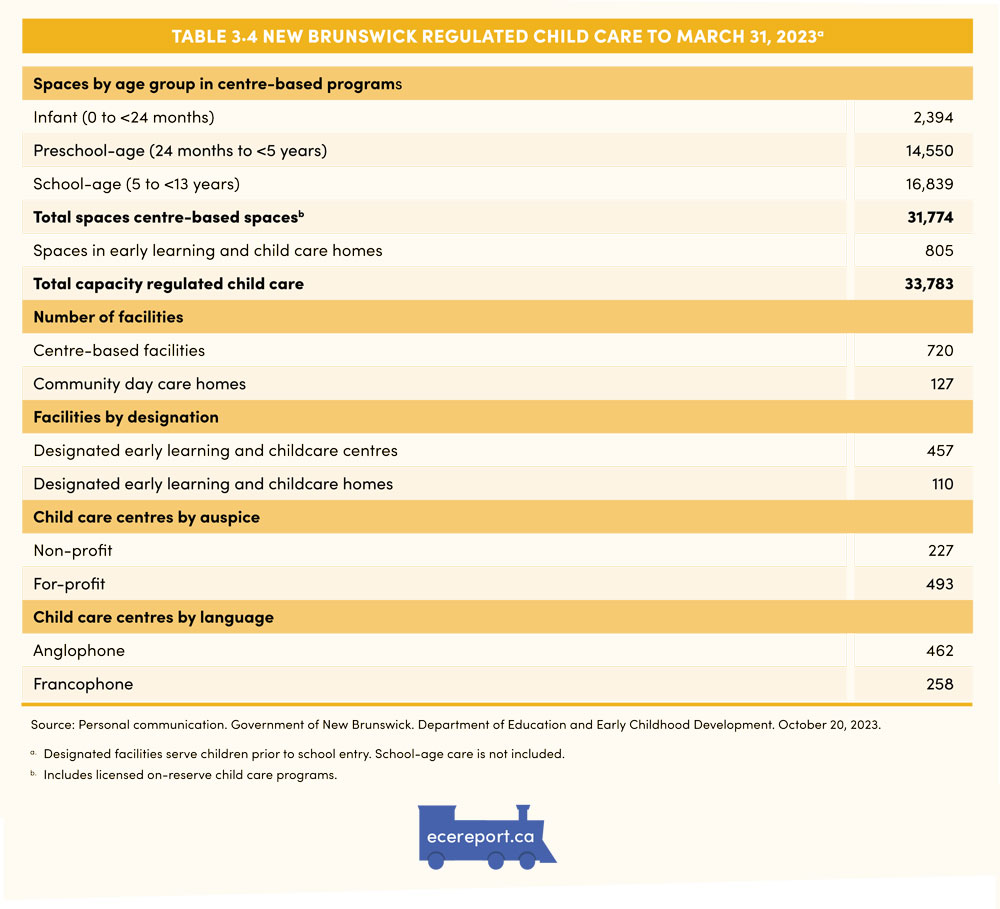 Table 3.4 New Brunswick Regulated Child Care to March 31, 2023 | Early ...