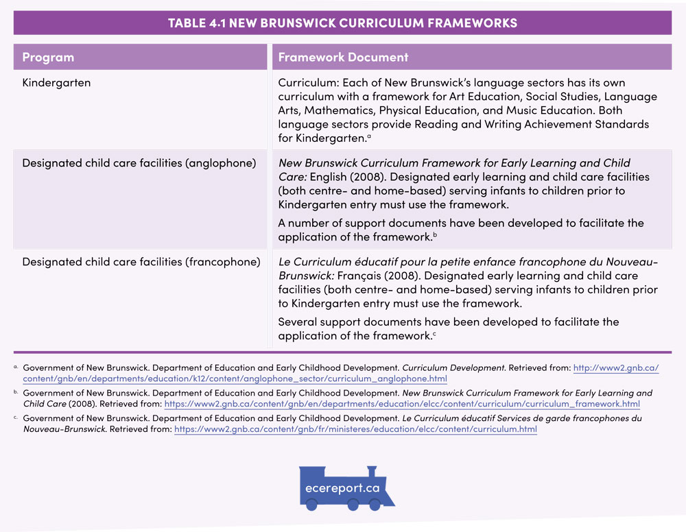 Table 4.1 New Brunswick Curriculum Frameworks | Early Childhood ...