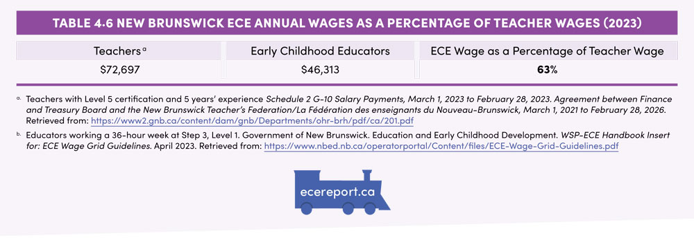 Table 4.6 New Brunswick ECE Annual Wages as a Percentage of Teacher ...