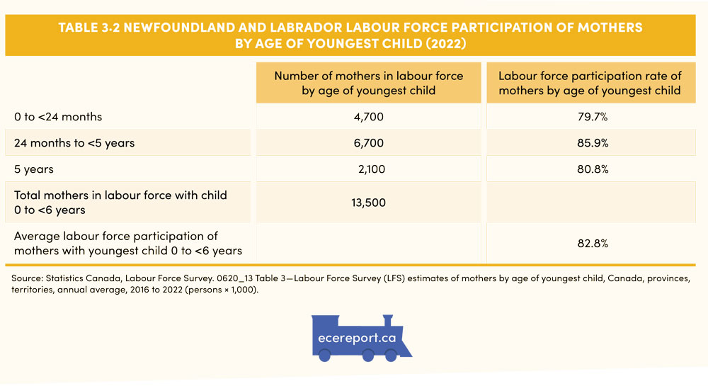 Table 3.2 Newfoundland and Labrador Labour Force Participation of ...