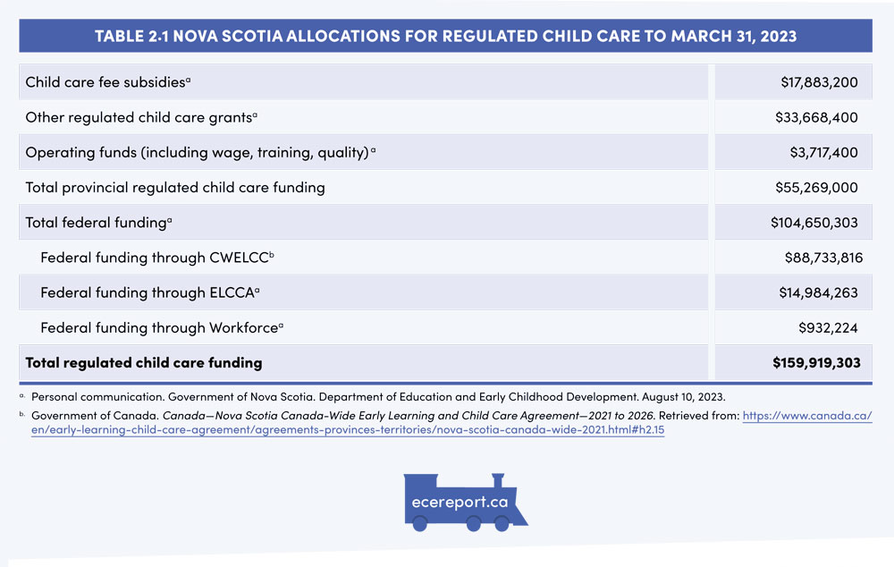 Table 2.1 Nova Scotia Allocations for Regulated Child Care to March 31 ...