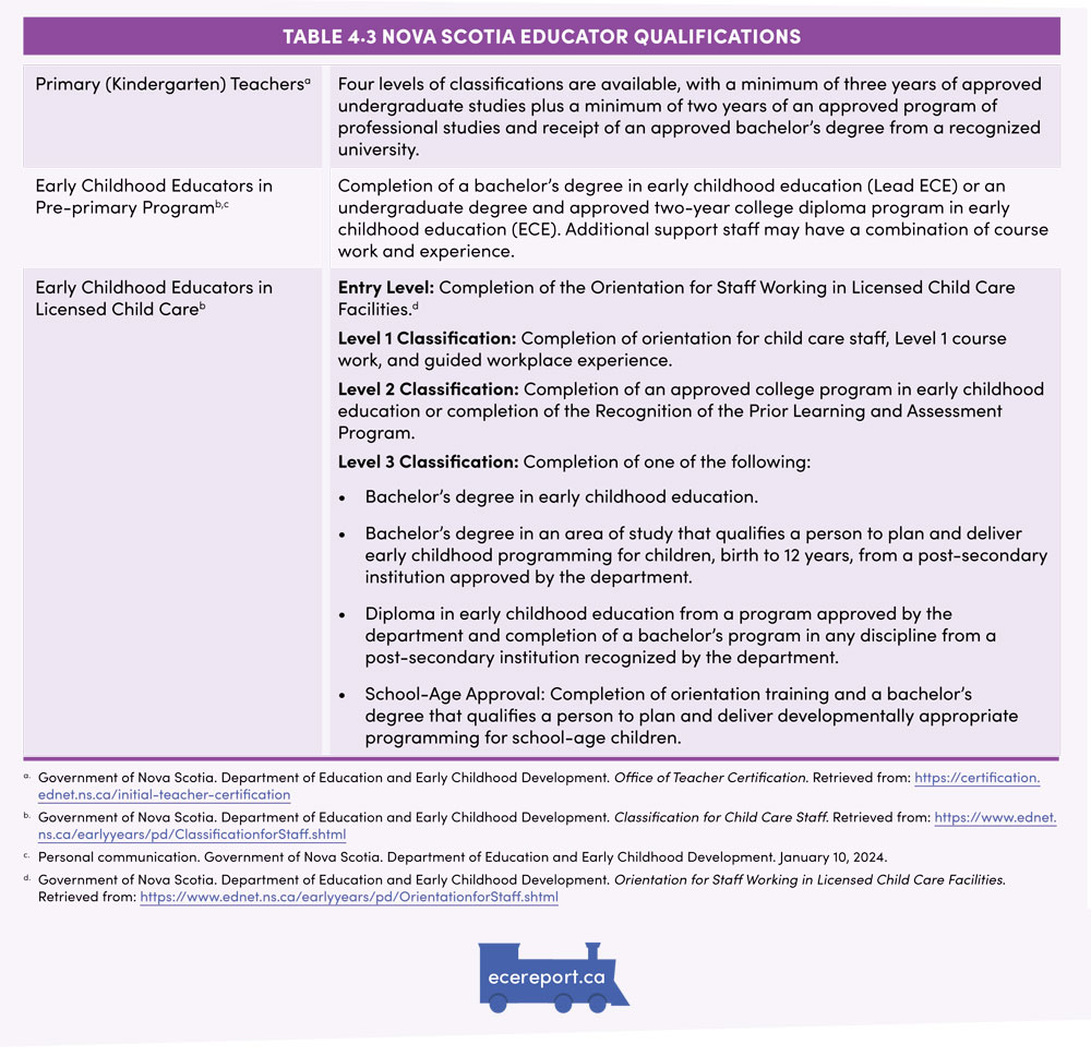 Table 4.3 Nova Scotia Educator Qualifications | Early Childhood Education Report