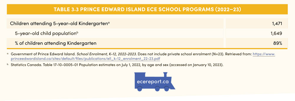 Table 3.3 Prince Edward Island ECE School Programs (2022–23) | Early ...