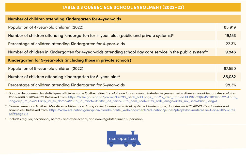 Table 3.3 Québec ECE School Enrolment (2022–23) | Early Childhood ...
