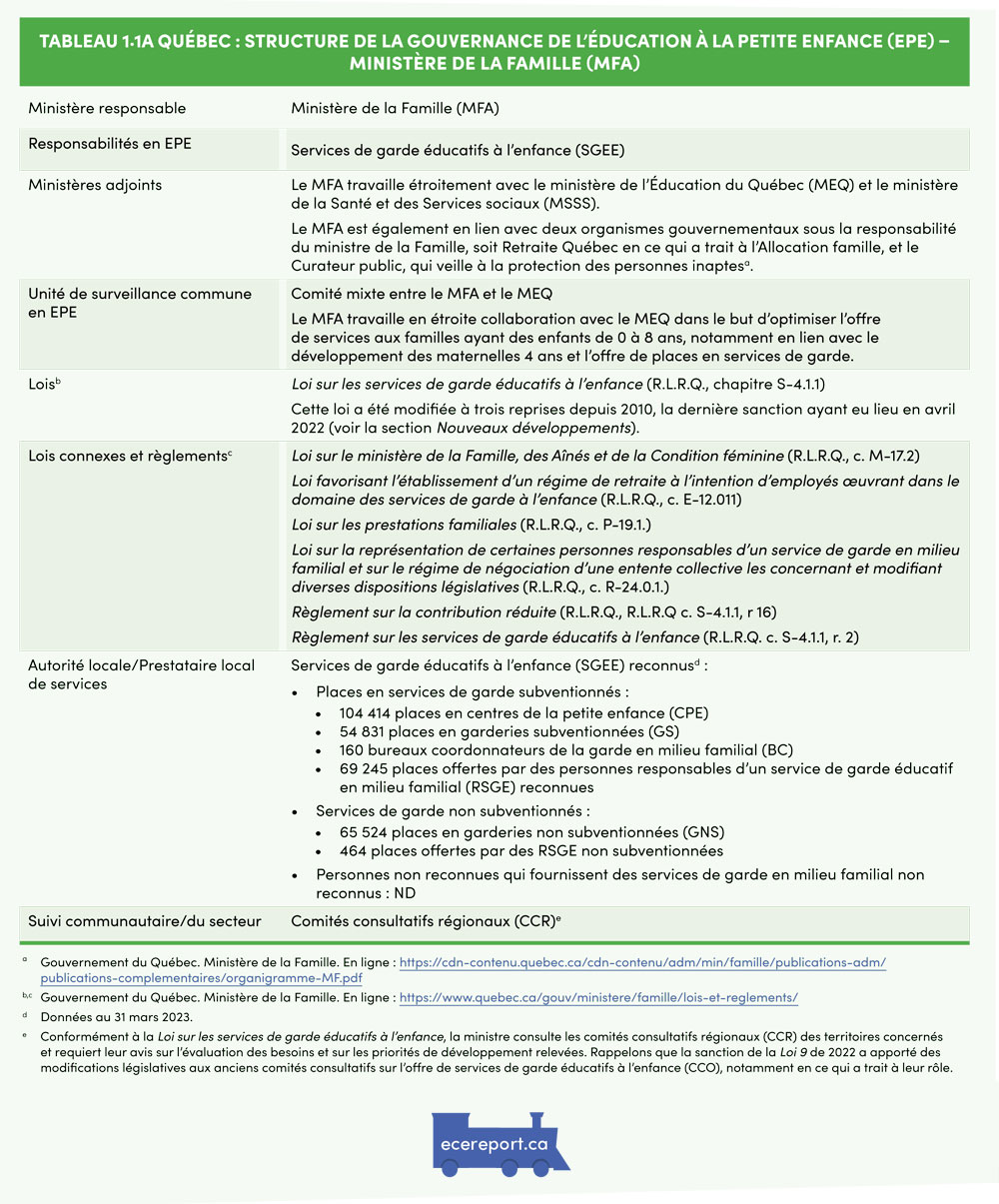 Tableau 1.1A Québec : Structure de la gouvernance de l’éducation à la ...