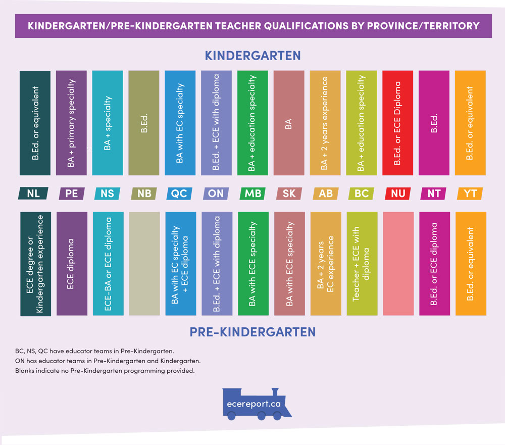 Kindergarten/Pre-Kindergarten Teacher Qualifications by Province ...